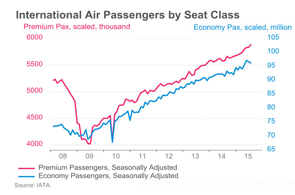 IATA: International travel grows 6.8% in July