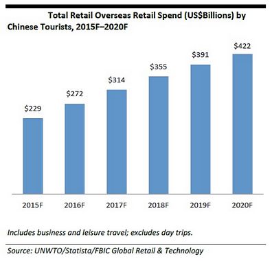 Chinese retail spend to hit $422bn by 2020