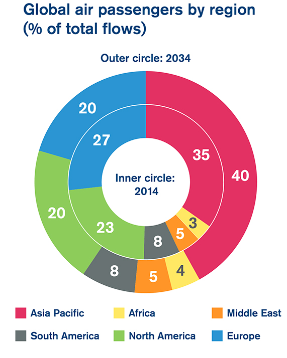 IATA says global pax to double to 7bn by 2034