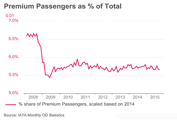 ‘Mixed outlook’ for pax growth, says IATA