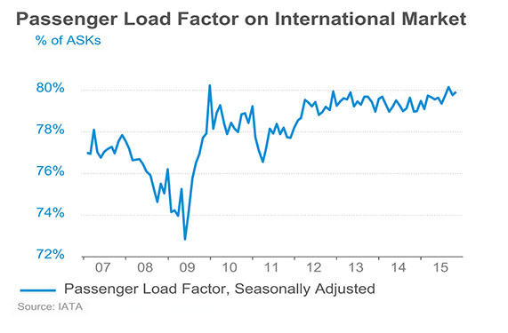IATA points to strong passenger traffic
