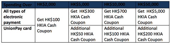 HKIA celebrates Xmas with shopping rewards
