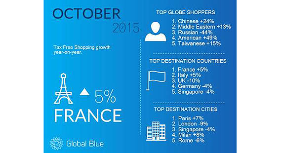Global Blue ‘optimistic’ on 2016 tax free spends