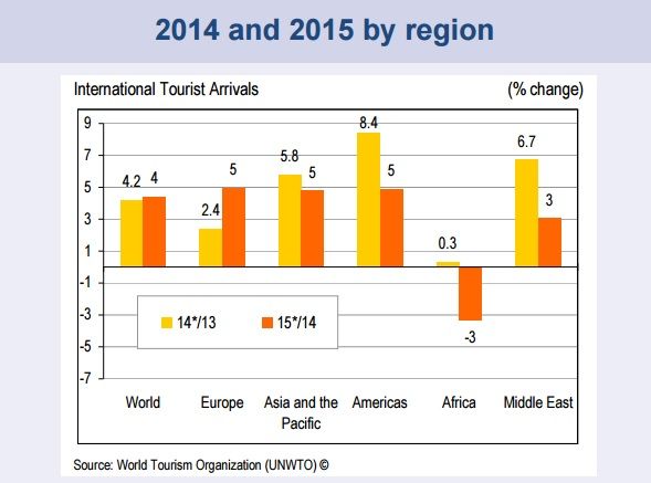 UNWTO: 2015 arrivals up +4% but outlook weakens