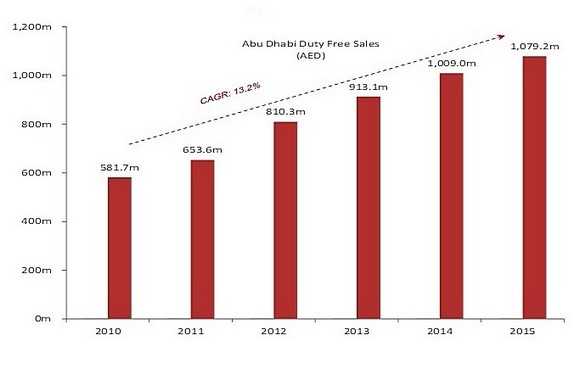 ADDF sales not in step with AUH traffic rise