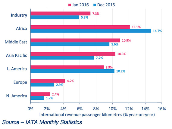 IATA: 2016 passenger demand ’strong’