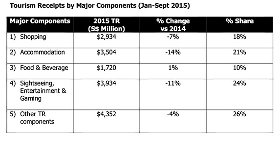 Singapore expects 0-3% rise in arrivals in 2016