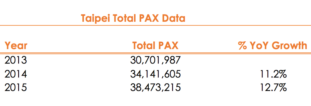 Duty free growth for Taoyuan as pax changes