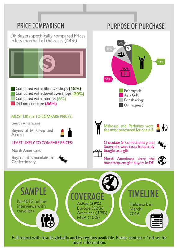 DFWC Shopping Monitor highlights service levels