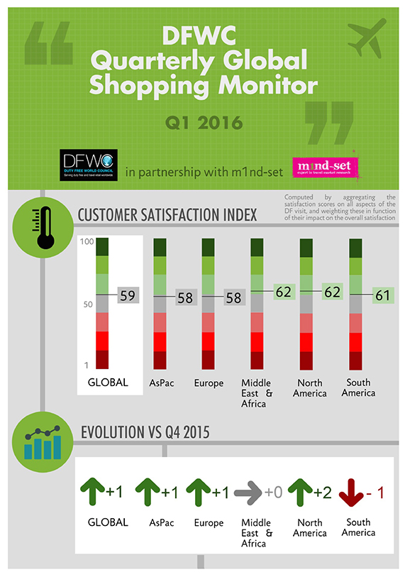 DFWC Shopping Monitor highlights service levels