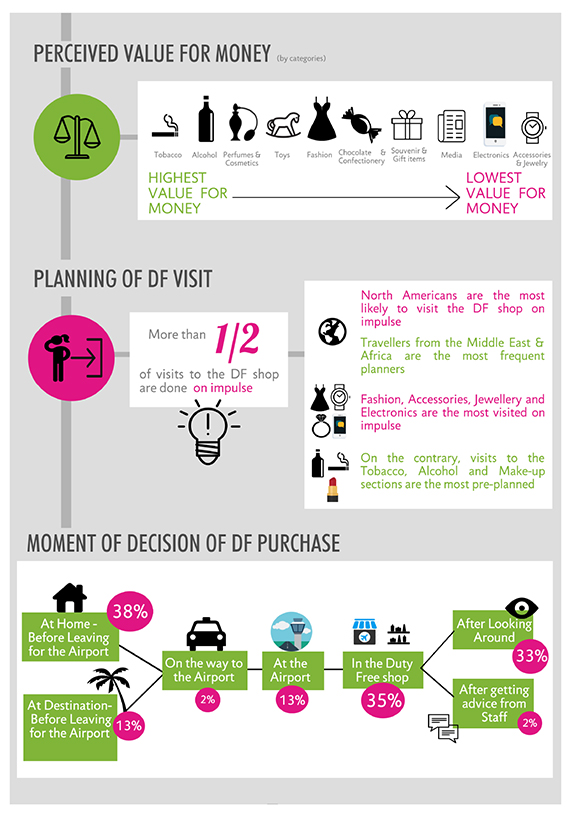 DFWC Shopping Monitor highlights service levels