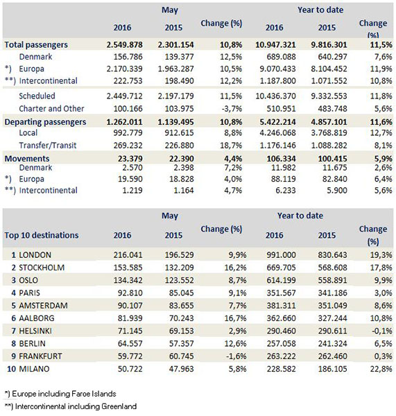 Copenhagen traffic +11% thanks to +27% tourism