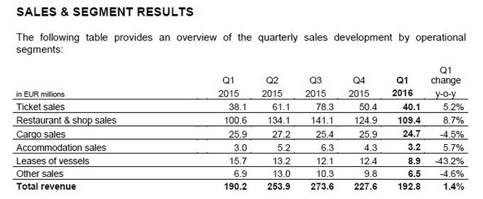 Tallink retail and F&B surges by +9% in Q1