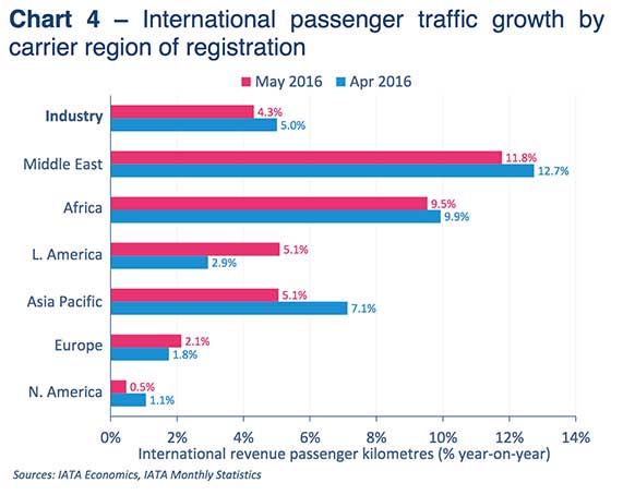 IATA reports +4.3% for May international pax