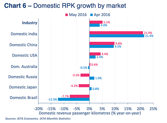 IATA reports +4.3% for May international pax