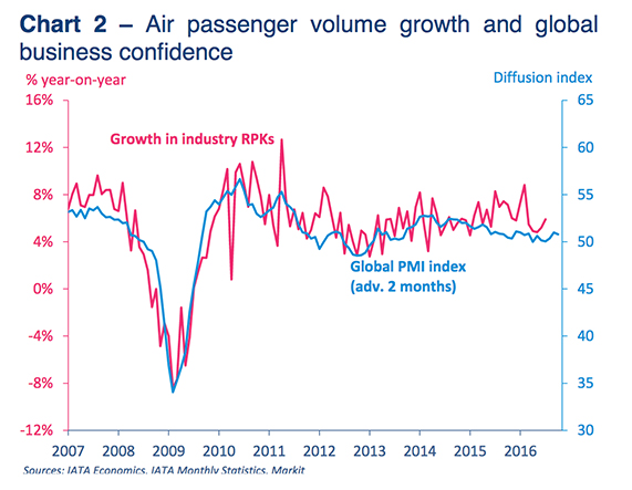IATA points to accelerated growth over first 5 months