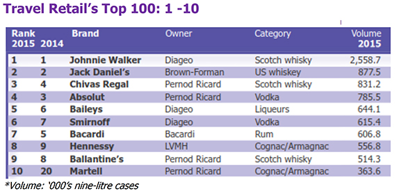 IWSR reports Scotch brands on the slide in travel retail