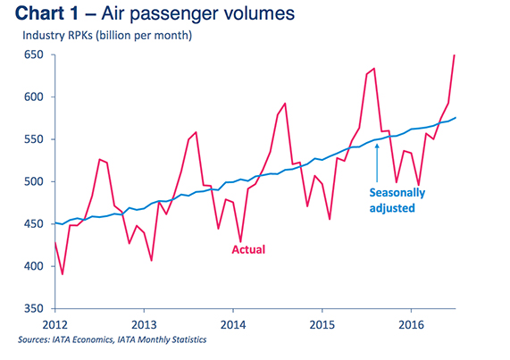IATA points to accelerated growth over first 5 months
