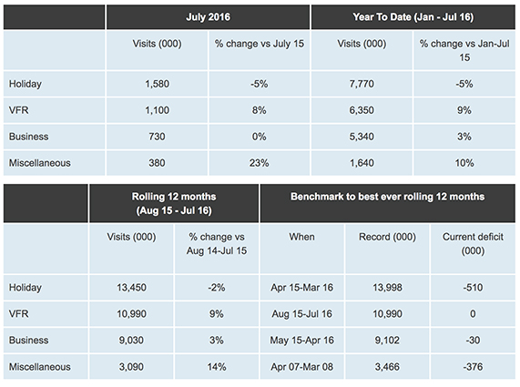 Highest visitor month ever for inbound tourism into the UK