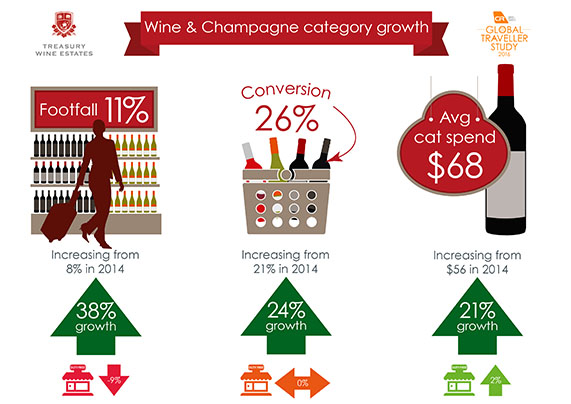 Treasury says wine showing ‘true potential’ in DF&TR
