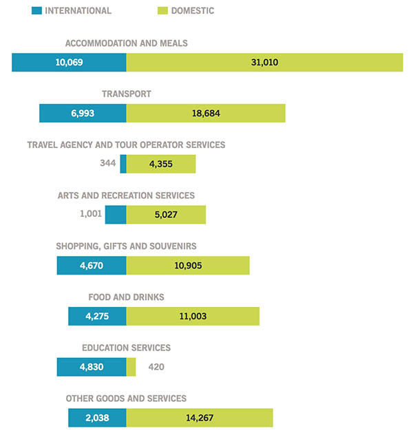 Foreign visitors spent $4,361 in Australia in 2015-16 (+1%)