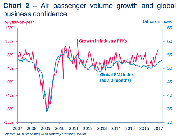 IATA says January showed strongest rise in five years