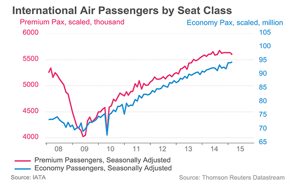 IATA: International pax grows 4.6% in February