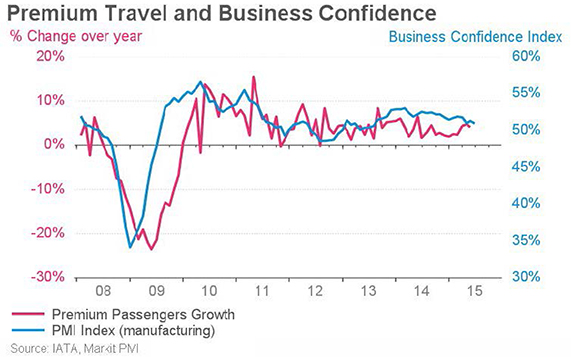 IATA charts +6.2% rise in international traffic
