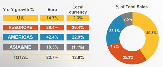 World Duty Free rides HY1 highs and lows