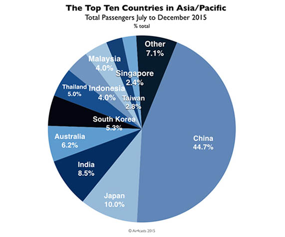 Air4casts’ HY2 forecasts for APAC’s top countries