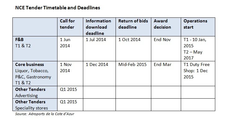 Nice Airport adds F&B to retail tender schedule