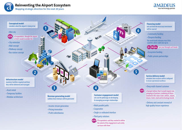 Amadeus maps out future ‘Airport Ecosystem’