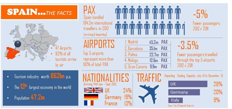 Big boost in international visitors to Spain